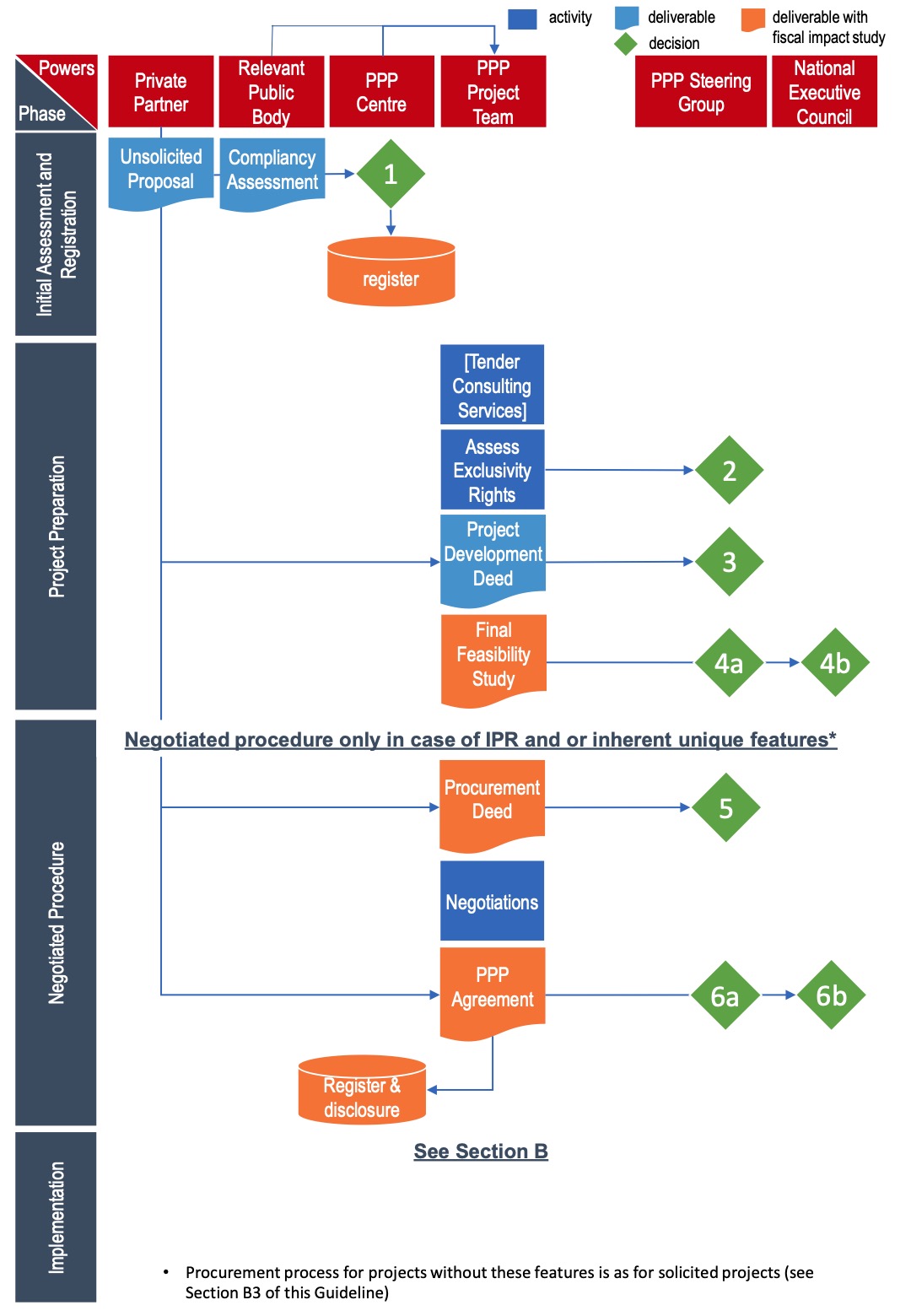 The PPP Process – PPP Centre Papua New Guinea | Public Private ...