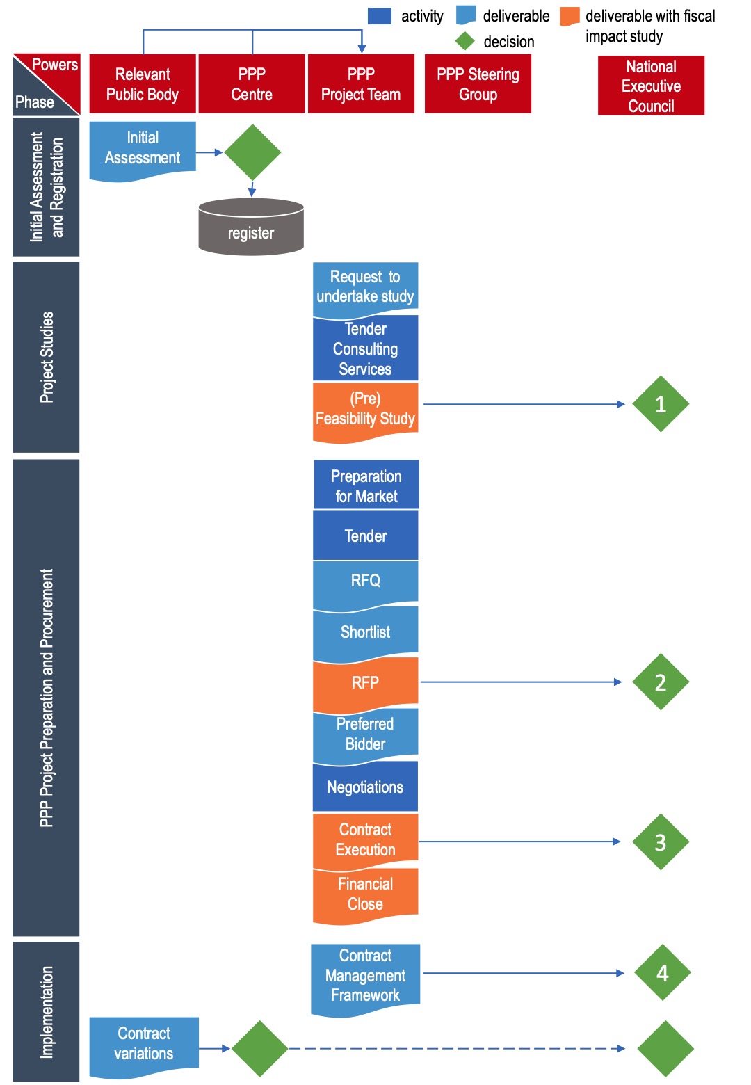 The PPP Process – PPP Centre Papua New Guinea | Public Private ...
